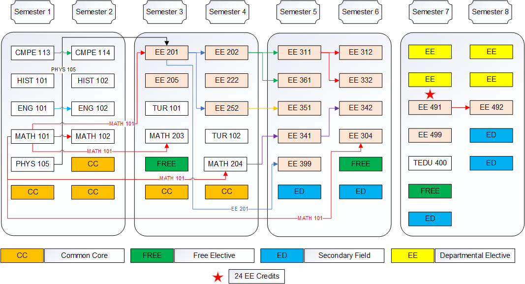 Course Flow Diagram | TED University